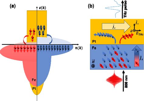 Figure 1 From Principles Of Spintronic Thz Emitters Semantic Scholar