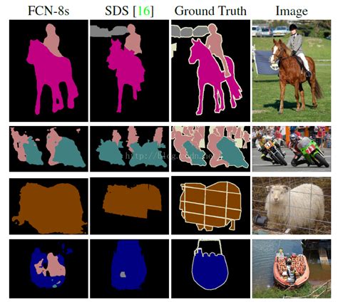 论文阅读笔记：fcnn：fully convolutional networks for semantic segmentation csdn博客