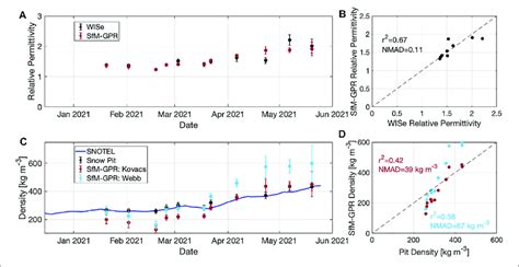 A Comparison Of Relative Permittivity Measured By The A2 Photonics Download Scientific