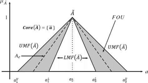 Interval Type 2 Triangular Fuzzy Number A~documentclass 12pt Minimal