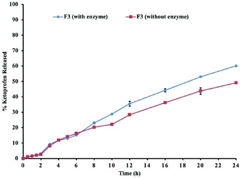 Enzyme And Non Enzyme Triggered Dissolution Profiles Of The Lead Download Scientific Diagram