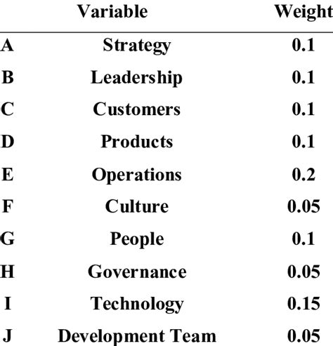 Variables Weighting Factor Download Table