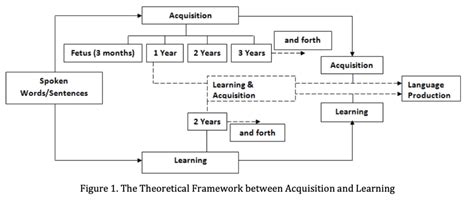Language Acquisition Versus Language Learning