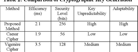 Table 1 From Cryptographic Key Management Using Neural Network