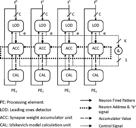 Figure 1 From A Parallel Spiking Neural Network Simulator Semantic Scholar