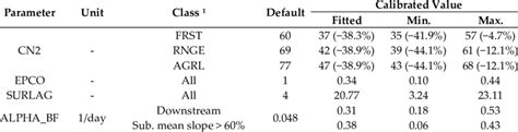 Calibration Results For Streamflow Download Scientific Diagram