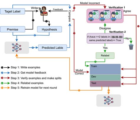 evaluating large language models using contrast sets an experimental