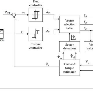 The DTC Speed Mode Control Scheme Download Scientific Diagram