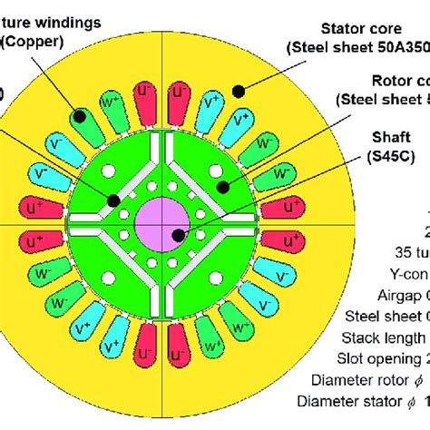 The 2d Ipmsm Prototype Configuration With Yellow Stator Core Green