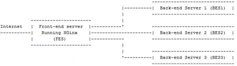 konfigurasi load balance nginx