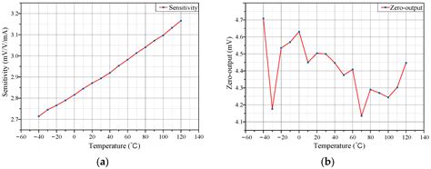 A High Precision Temperature Compensation Method For Tmr Weak Current