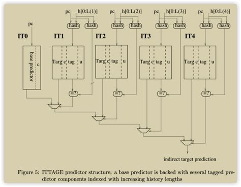 零基础入门分支预测器 知乎