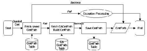Certification Path Validation Sequence Download Scientific Diagram