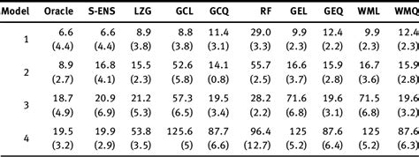 Table 1 From Learning Heterogeneity In Causal Inference Using Sufficient Dimension Reduction
