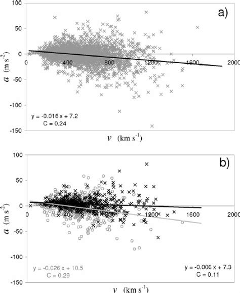 A The Anti Correlation Of The Cme Acceleration And Velocity In The