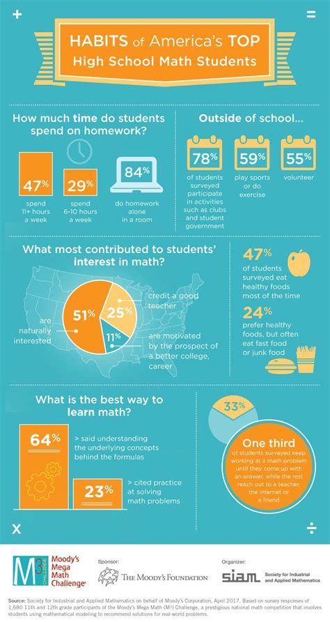 Celebrating Math Awareness Month Infographic Artofit