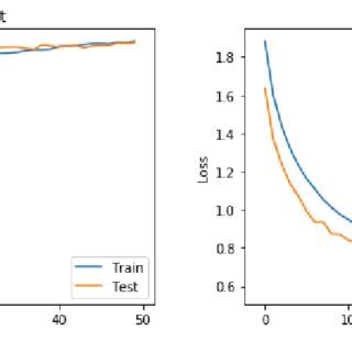 Accuracy And Loss Plot Download Scientific Diagram