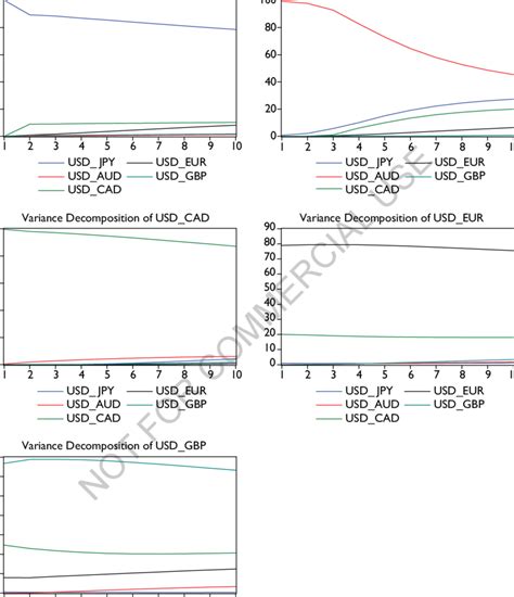 Graph Showing Variance Decomposition For 10 Periods Source Authors
