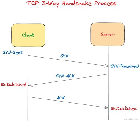 程序员 详解 quic 与 tcp 对比：为何 quic 更胜一筹？ 个人文章 segmentfault 思否
