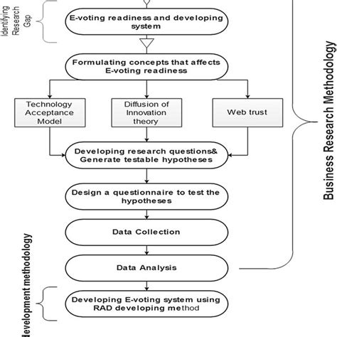 Er Diagram Of E Voting System Download Scientific Diagram
