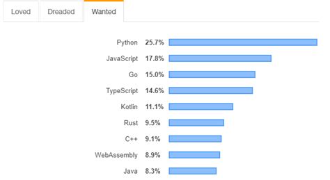 2021编程语言趋势预测，javascript、python趋势不减 知乎
