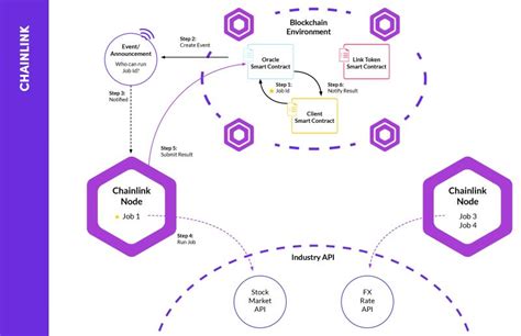 blockchain technology chainlink network oracle web3 development
