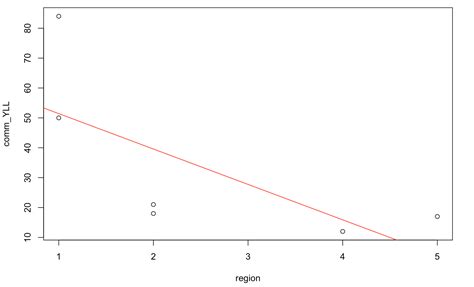 R Linear Regression Argument X Is Missing With No Default Stack