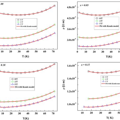Variation Of Resistivity As Function Of Temperature In Zero Fields Of Download Scientific