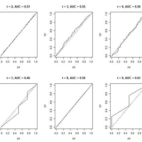Roc Curves At A Certain Time Point T When Interval Censored Data Are Download Scientific