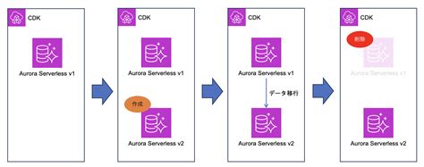 Mysqldump で Aurora Serverless V1 から V2 にデータ移行した 電通総研 テックブログ