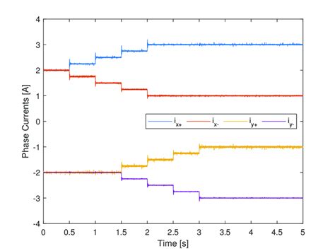 Measured Phase Currents Before Anti Transformation Download