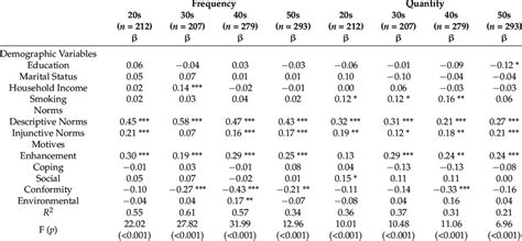 Multiple Regression Analyses Predicting Drinking Frequency And Quantity