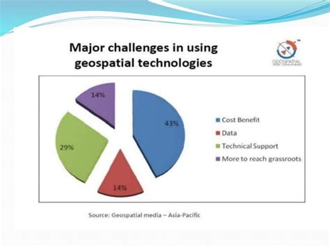 Fertilizer Recommendation Using Geospatial Technology Pptx