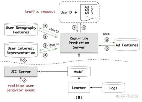 行为序列建模在推荐系统的应用（一） 知乎