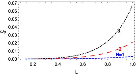 Relation Between The Conformal Parameter L And The Magnetic Coupling Download Scientific