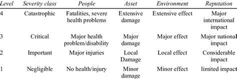 The Classification Of Consequences Download Table
