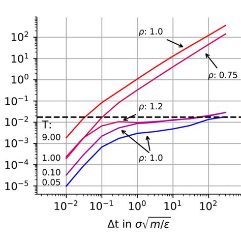 Simulated Mean Squared Displacement Msd Of Particles For Different