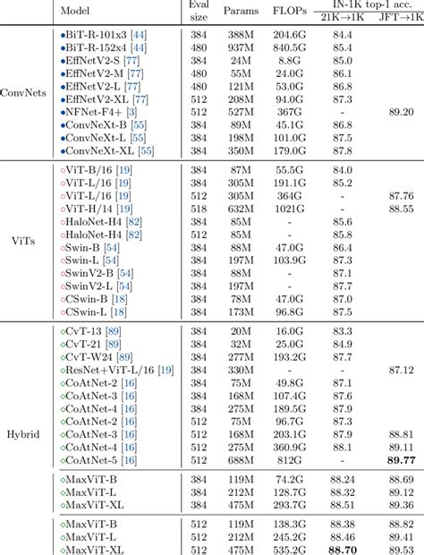 Complete Performance Comparison For Imagenet 21k And Jft Pre Trained