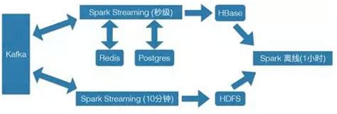 Spark在growingio数据无埋点全量采集场景下的实践 Infoq