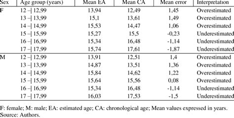 Mean Error Between Estimated And Chronological Age Quantified For Each Download Scientific