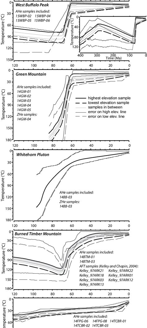 And 7 This Inference Is Supported By Our Zhe Ages Download