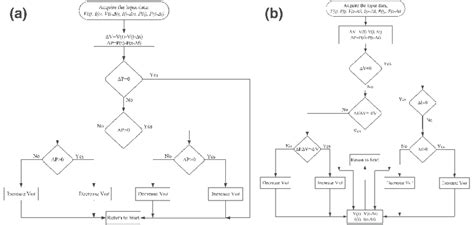 flow chart of mppt algorithms a perturb and observe and b incremental
