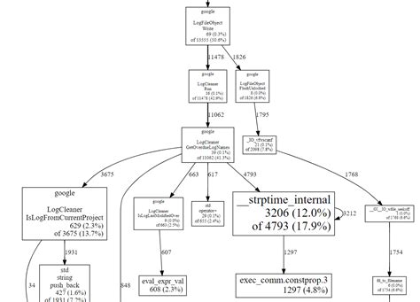 glog clean function slows down program dramatically · issue 702