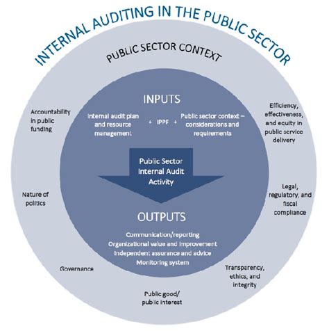 Internal Auditing In The Public Sector 14 Download Scientific Diagram