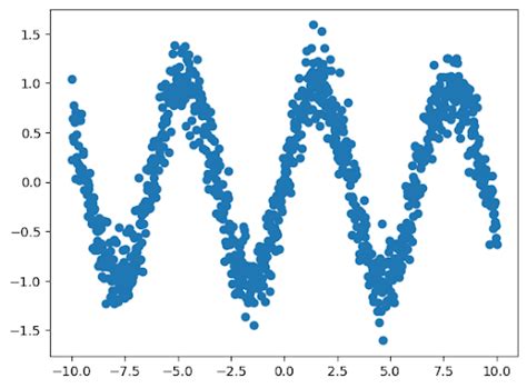 Regression With Multilayer Perceptronmlp Using Python Quarkml