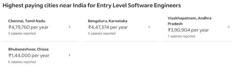 Entry Level Software Engineer Salaries Who Earns What