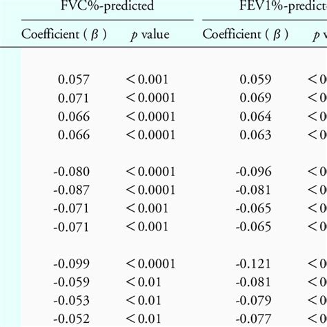 Multivariate Regression Analysis Of Relationships Between Download Scientific Diagram