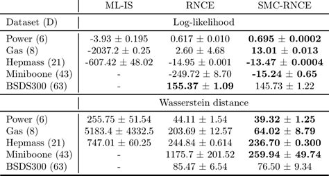 Table 1 From On The Connection Between Noise Contrastive Estimation And