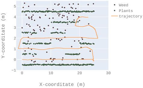 Sensors Free Full Text Lidar Only Crop Navigation For Symmetrical Robot