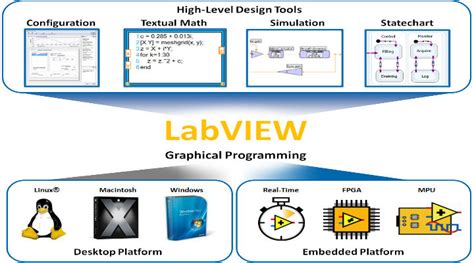 Labview Academic College Projects